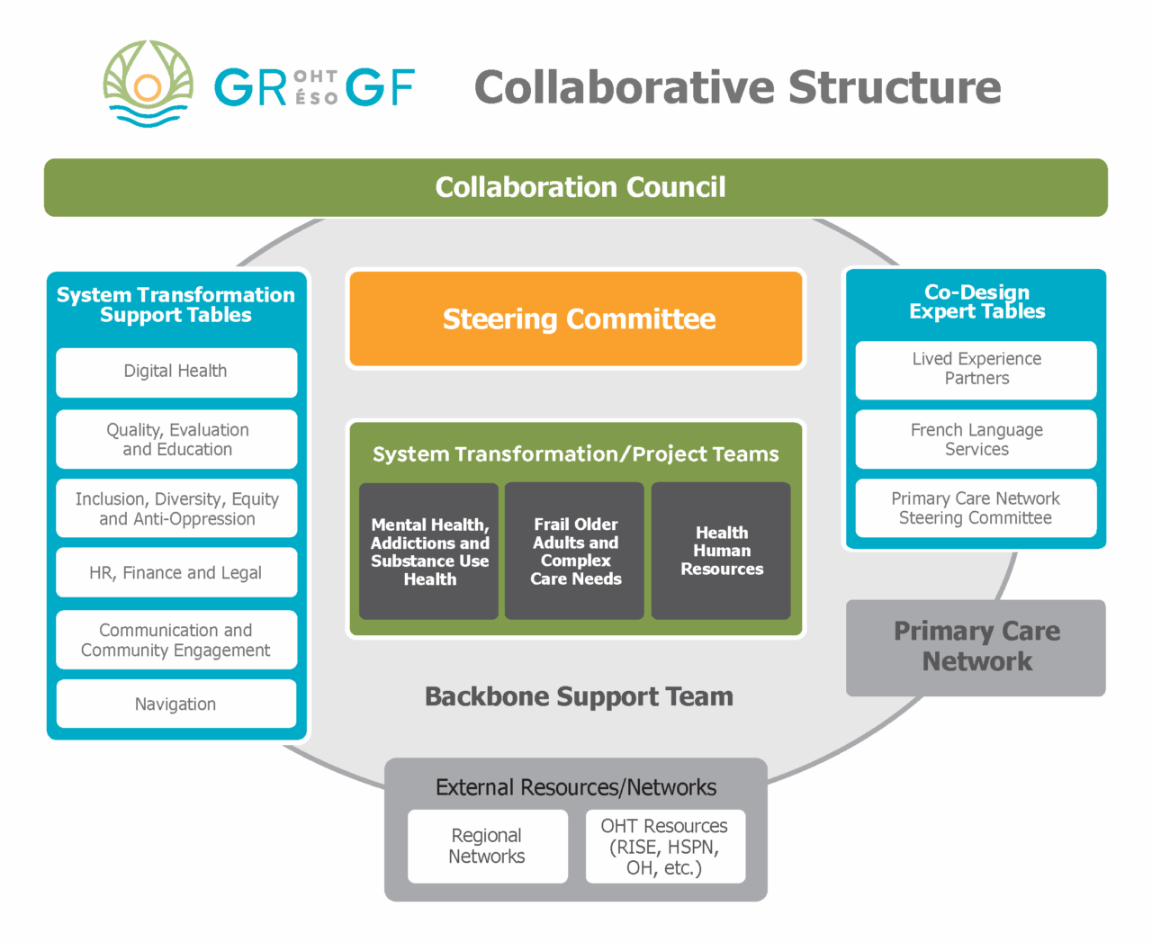 Structure and Support Team - Great River Ontario Health Team